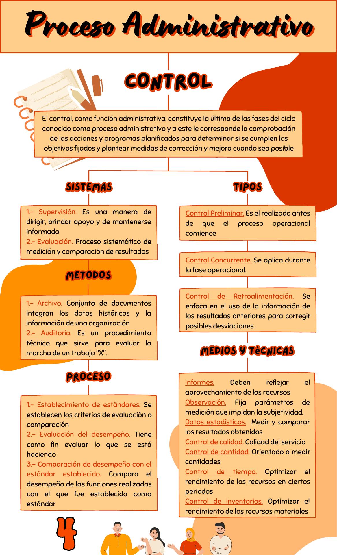 Etapas Del Proceso Administrativo DIAGRAMA DE FLUJO DEL PROCESO